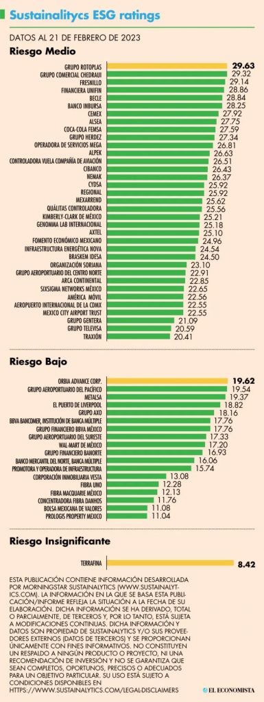 Pemex y CFE con los niveles de riesgo ASG severos – Petroquimex